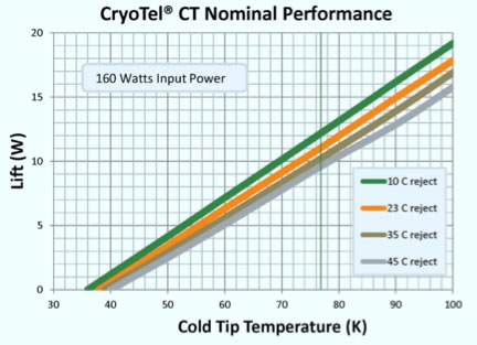 CryoTel Cryocooler よくあるご質問